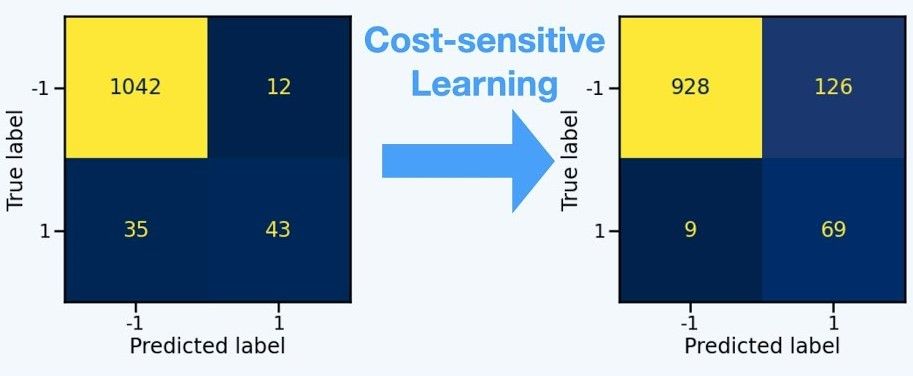 ؟Imbalanced Datasets كيف نتعامل مع - Something I learned